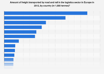 Road and rail freight: transport volume EU countries| Statista