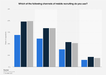 Job search: mobile recruiting usage in Germany 2014| Statista