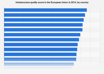 Infrastructure quality by country EU 2014| Statista