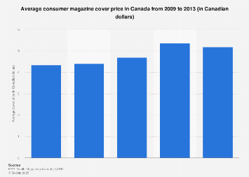 Average magazine price Canda 2013 | Statista