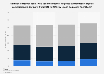 Internet usage for product information and price comparisons in Germany ...