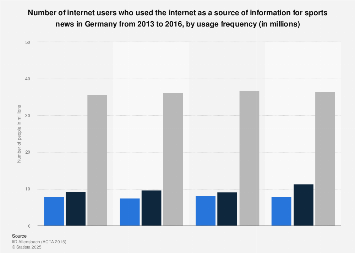 Internet usage for information on sports news in Germany 2016 | Statista