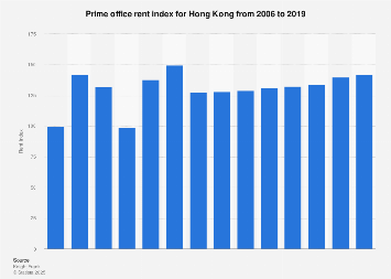 Hong Kong: prime office rent index 2019| Statista