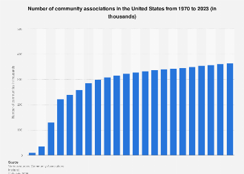 Number of U.S. community associations 1970-2023| Statista