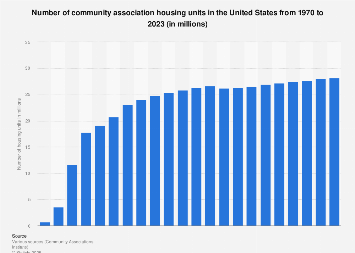 Number of U.S. community association housing units 1970-2023| Statista