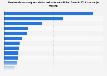 Number of U.S. community association residents by state 2023| Statista