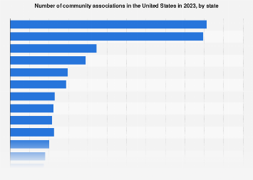 Number of U.S. community associations by state 2023| Statista