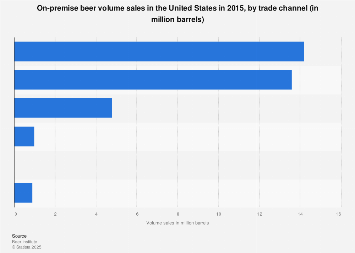 U.S. beer on-premise volume sales by trade channel, 2015| Statista