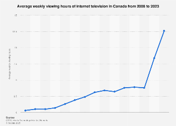 Weekly internet TV hours Canada 2023| Statista