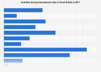 Inbound tourist activities in Great Britain 2011| Statista