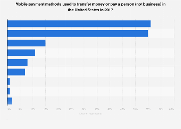 Payment methods used in the U.S. 2017| Statista