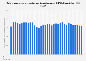 Ratio of government revenue to gross domestic product (GDP) Bulgaria ...