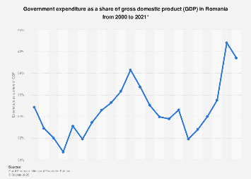 Romania - government expenditure as share GDP 2021| Statista