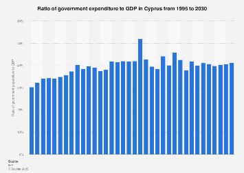 Ratio of government expenditure to GDP Cyprus 2030| Statista