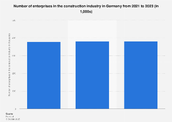 Number of enterprises in the construction industry Germany| Statista