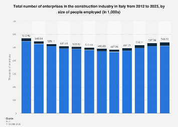 Construction enterprises in Italy | Statista