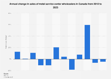 Wholesale: metal service center sales growth Canada 2023| Statista