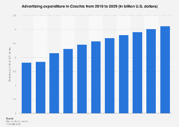 Czechia: total advertising spending 2029| Statista