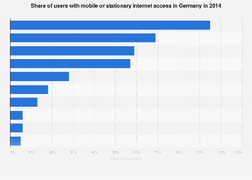 Internet access: devices used in Germany 2014 | Statista