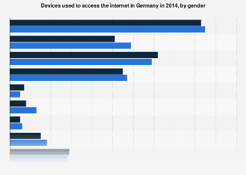 Internet access: devices used by gender in Germany 2014 | Statista