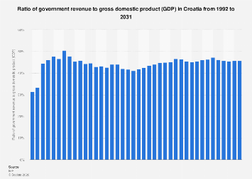 Ratio of government revenue to gross domestic product (GDP) Croatia ...