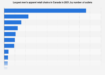 Menswear largest retail chains Canada 2021| Statista