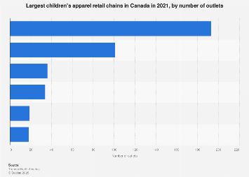 Children's clothing largest retail chains Canada 2021| Statista