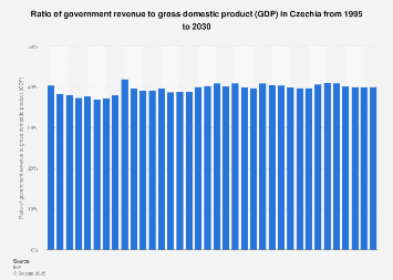Ratio of government revenue to gross domestic product (GDP) Czechia ...