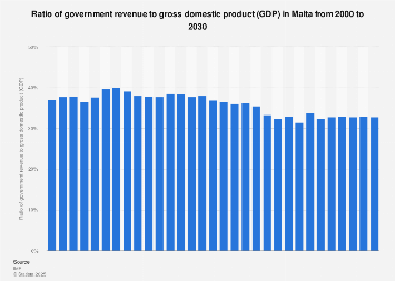 Ratio of government revenue to gross domestic product (GDP) Malta| Statista