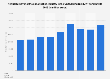 United Kingdom annual construction turnover| Statista