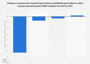 Irish government debt as share of GDP - annual change 2014-2017| Statista