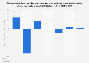 Greek government debt as share of GDP - annual change 2011-2017| Statista