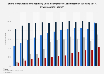 Computers: regular usage by employment status in Latvia 2004-2017 ...