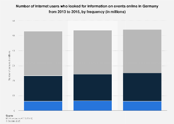 Internet usage frequency for event information in Germany 2015 | Statista