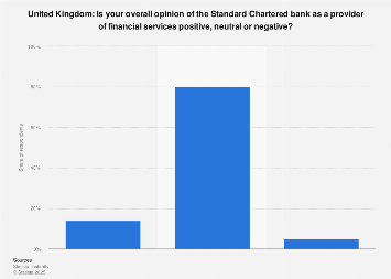 Brand evaluation - Standard Chartered bank in the UK 2015 | Statista
