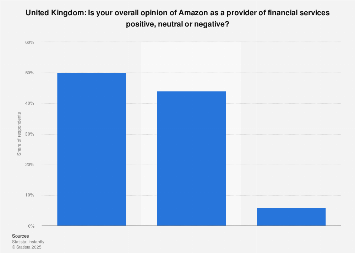 Brand evaluation - Amazon in the UK 2015 | Statista