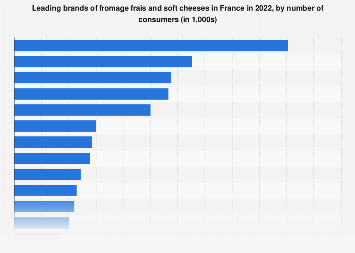Leading brands of fromage frais and soft cheeses in France 2022| Statista