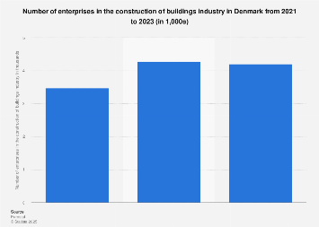Number of enterprises in the construction of buildings industry Denmark ...