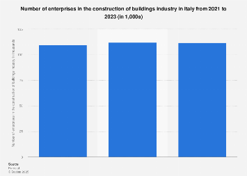 Building construction enterprises Italy 2022 | Statista