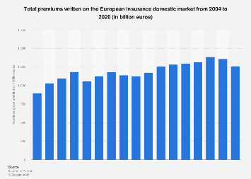 European insurance: total premiums on the domestic market | Statista