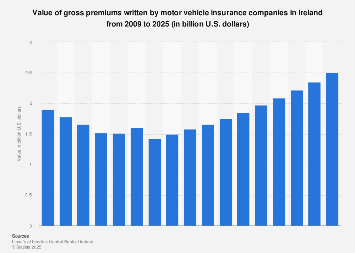 Ireland: value of motor vehicle insurance 2025 | Statista