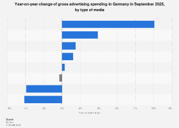 Gross ad expenditure by type of media Germany 2025| Statista