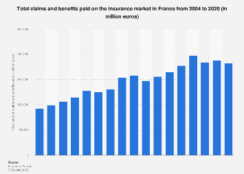 Claims and benefits payouts in France| Statista