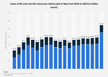 Italy: life and non-life insurance claims paid 2023| Statista