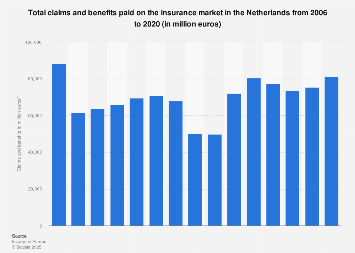 Dutch insurance claims and benefits paid | Statista