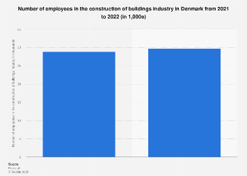 Building construction employees Denmark 2021 | Statista