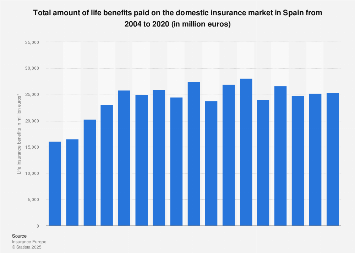 Life insurance benefits paid in Spain | Statista