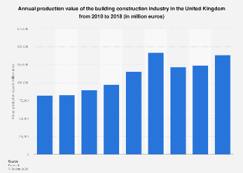 United Kingdom (UK): building construction industry production value ...