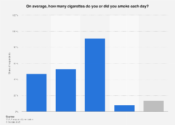 Daily average cigarette consumption 2017 | Statista