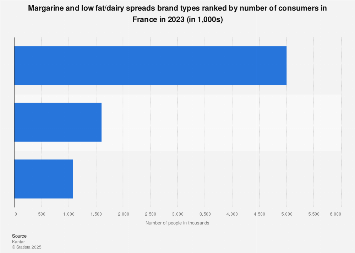 Leading brand types of margarine in France 2023 | Statista